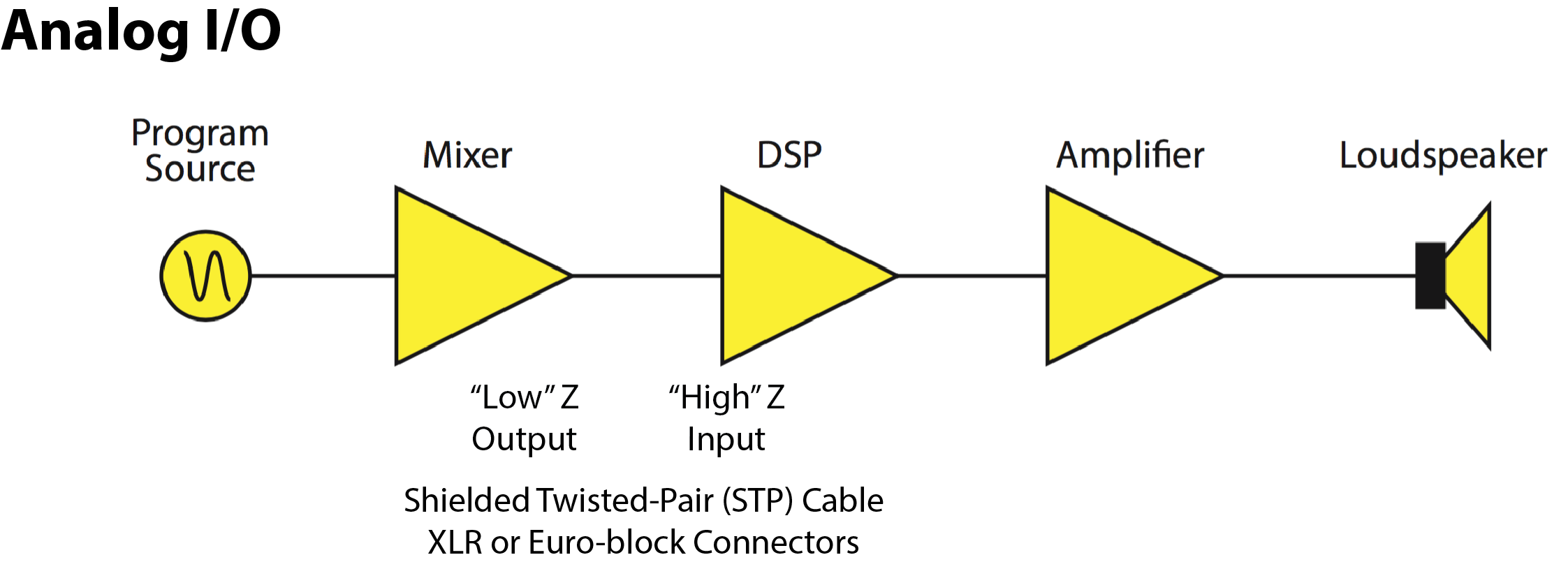 Understand The Differences Between Analog And Digital Interfaces Understand The Differences Between Analog And Digital Interfaces