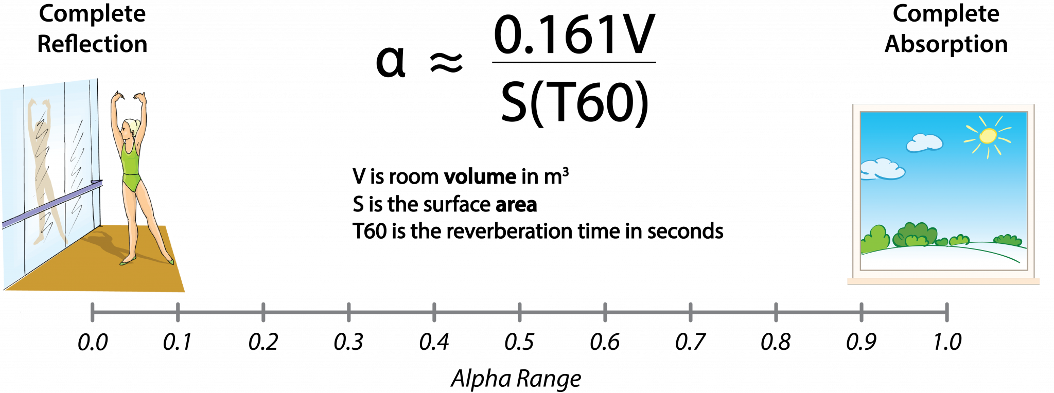 The Room Reverberation Time - RT