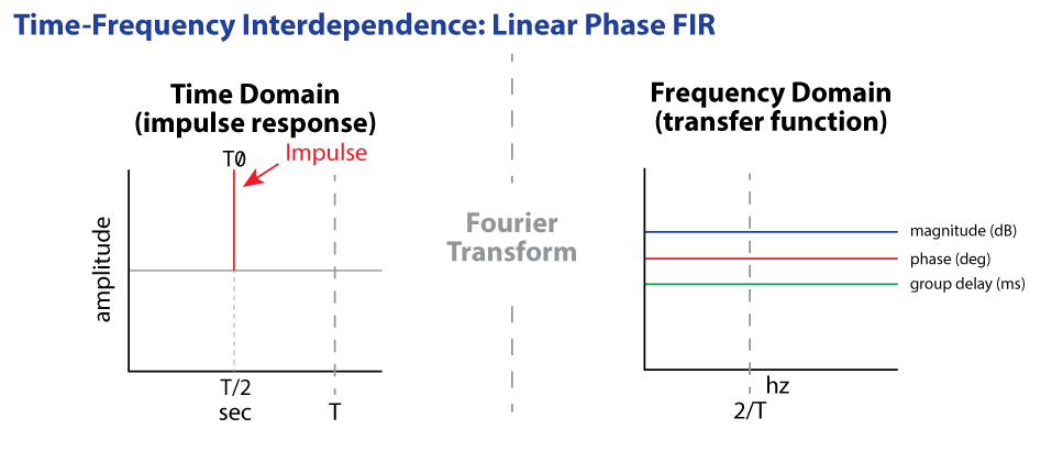 "Fir-Ward" Thinking | FIR Filters and Taps: Audio