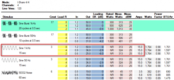 Driving the 4 ohm Load | Prosoundtraining Driving 4 ohm Load