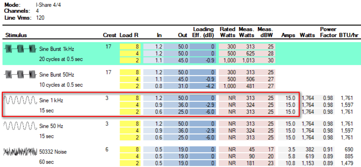 Driving the 4 ohm Load | Prosoundtraining Driving 4 ohm Load