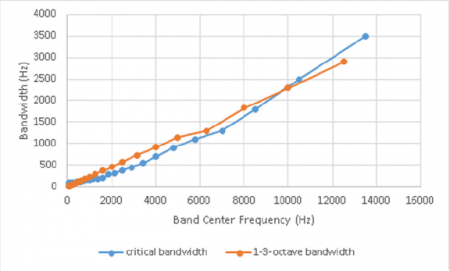 Why Do We Equalize In 1/3-Octave Bands?Why Do We Equalize In 1/3-Octave ...