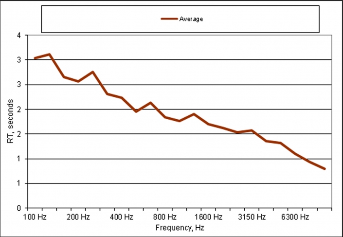 RT Versus Frequency: Is There an Ideal Target? | Prosoundtraining