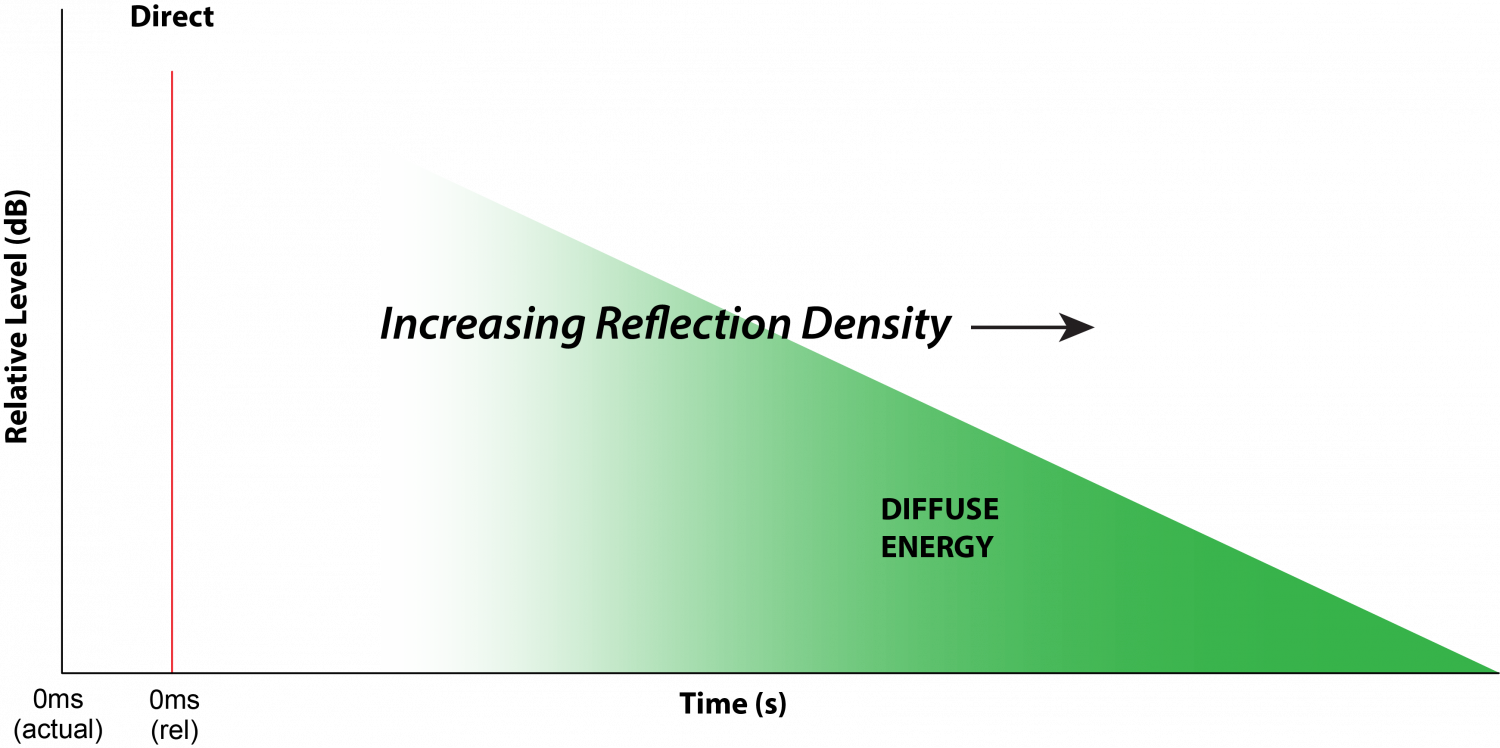A Contrast of Statistical and Geometric Room Acoustic Analysis ...
