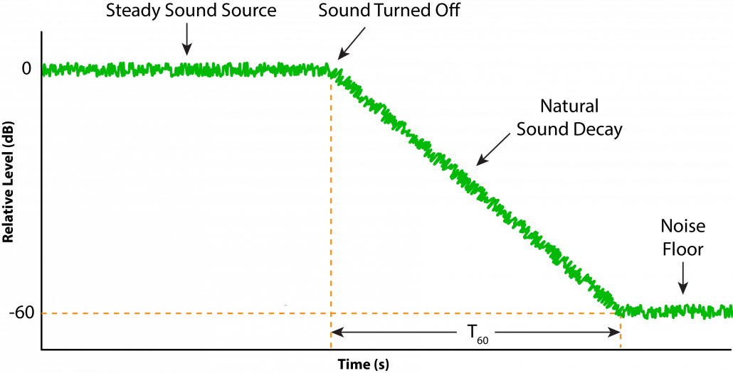 A Contrast of Statistical and Geometric Room Acoustic Analysis ...