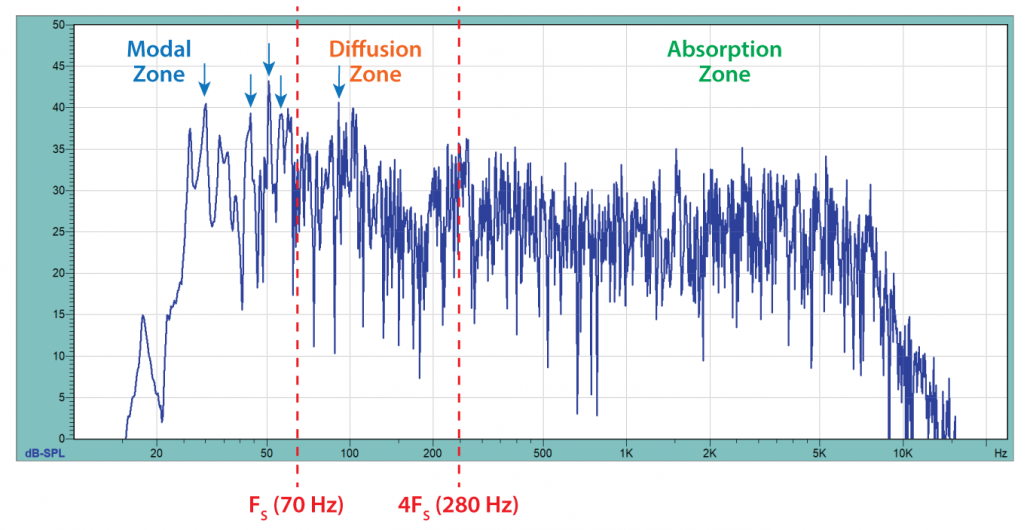 Divide and Conquer - The Schroeder Frequency | Prosoundtraining