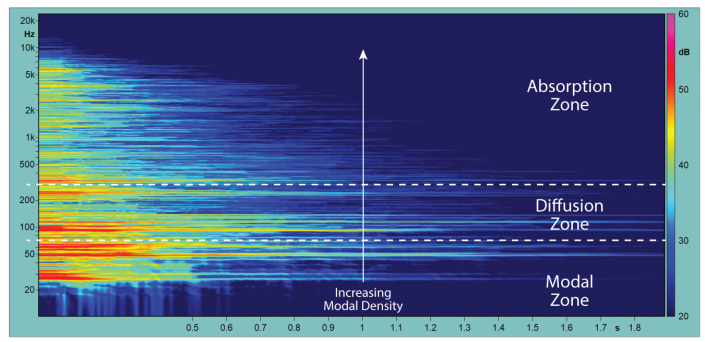 Divide and Conquer - The Schroeder Frequency | Prosoundtraining