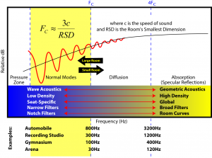 Divide and Conquer - The Schroeder Frequency | Prosoundtraining