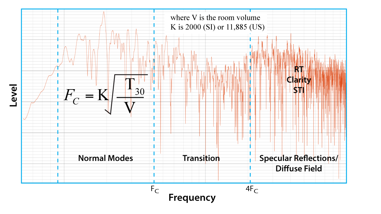 Fig4_Large-Room-Freq | Prosoundtraining