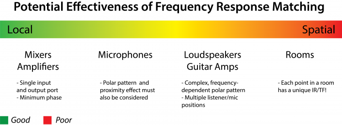 Frequency Response Matching - Should This be Part of the System Tuning Process? | Prosoundtraining