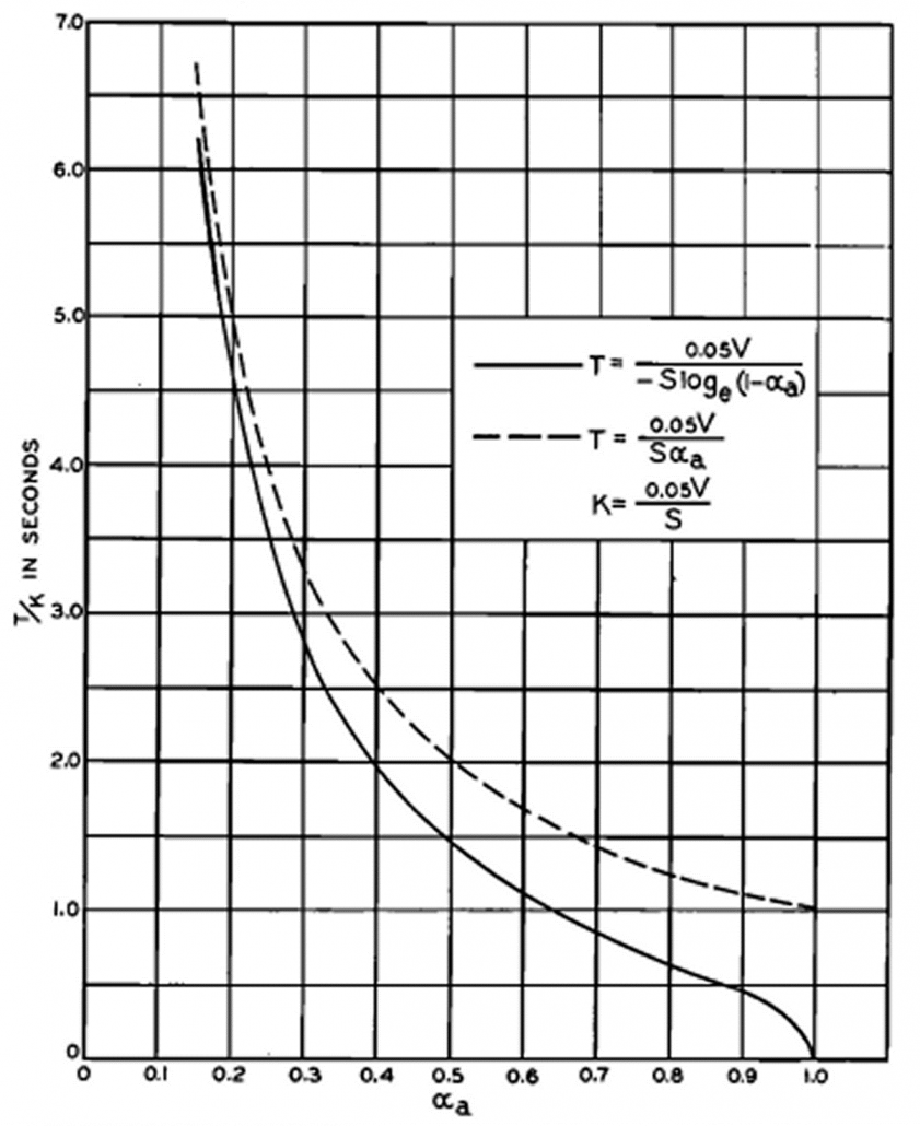 CALCULATING Reverberation Time (RT) | Prosoundtraining