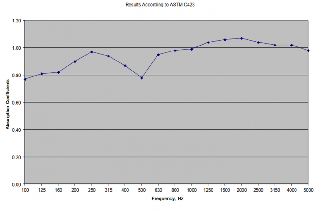 CALCULATING Reverberation Time (RT) | Prosoundtraining