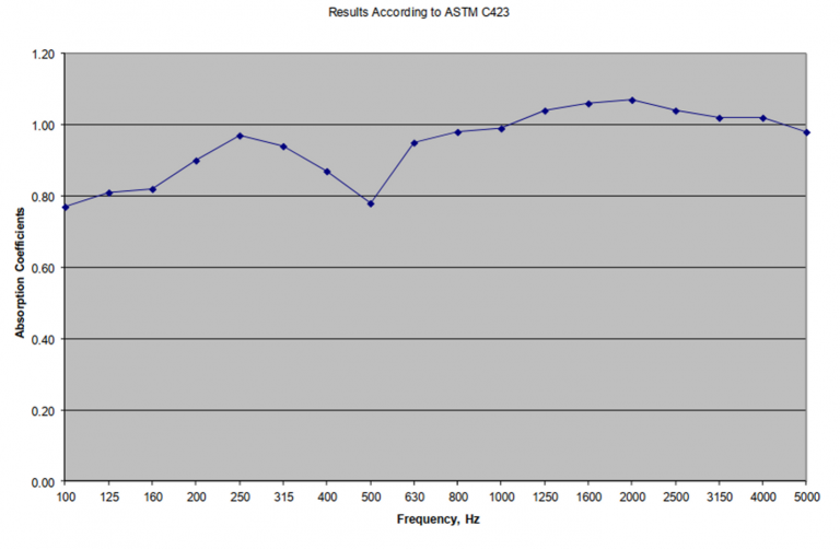 CALCULATING Reverberation Time (RT) | Prosoundtraining