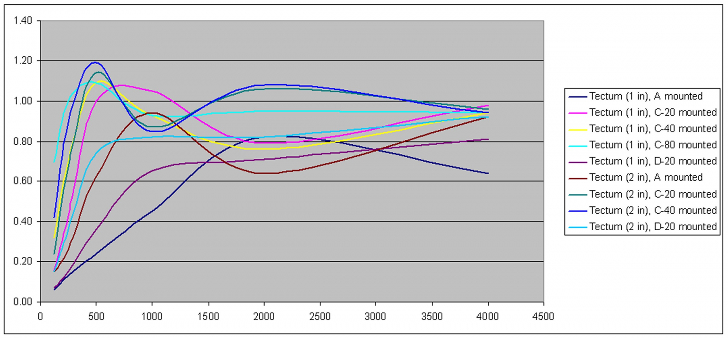 The Effect of Mounting on Absorption | Prosoundtraining