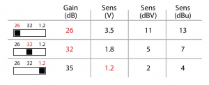Amplifier Sensitivity - Is Yours Optimized? | Prosoundtraining