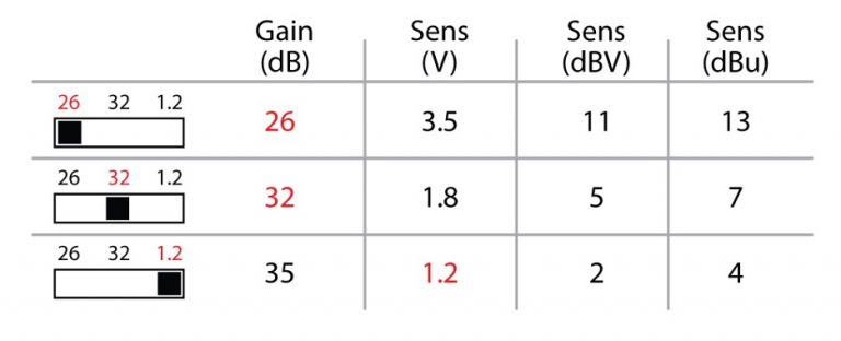 Amplifier Sensitivity - Is Yours Optimized? | Prosoundtraining
