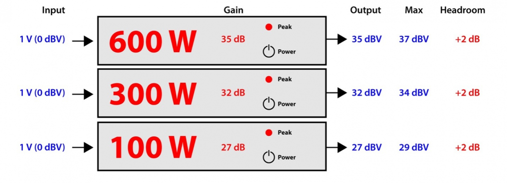 Amplifier Sensitivity - Is Yours Optimized? | Prosoundtraining