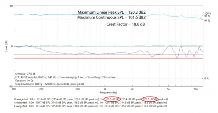 Loudspeaker Maximums Part 2 - Peak SPL | Prosoundtraining